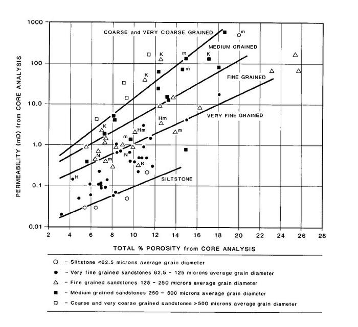 Grain size vs Porosity, Permeability chart : r/geology